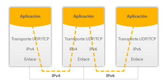 IPv6 2024 v1: Técnicas de Doble pila (DUAL STACK) | Aula Virtual